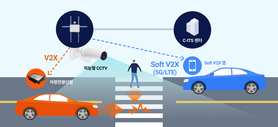Soft V2X