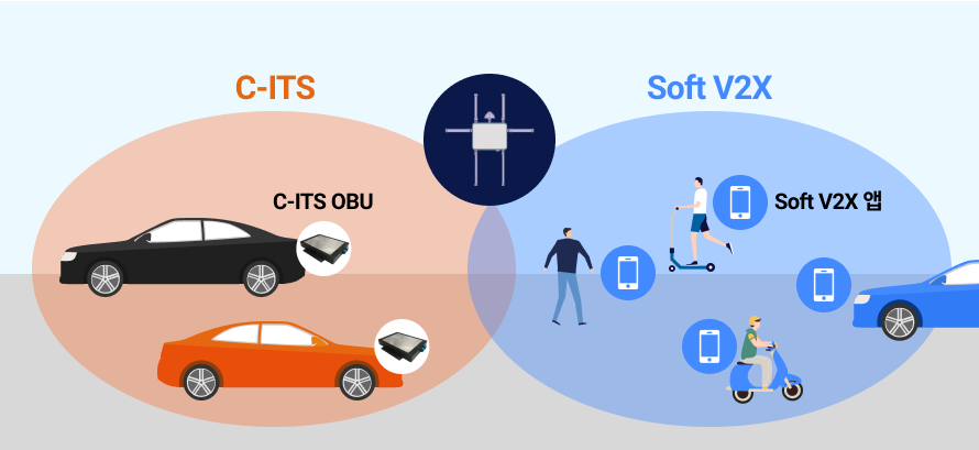 Soft V2X